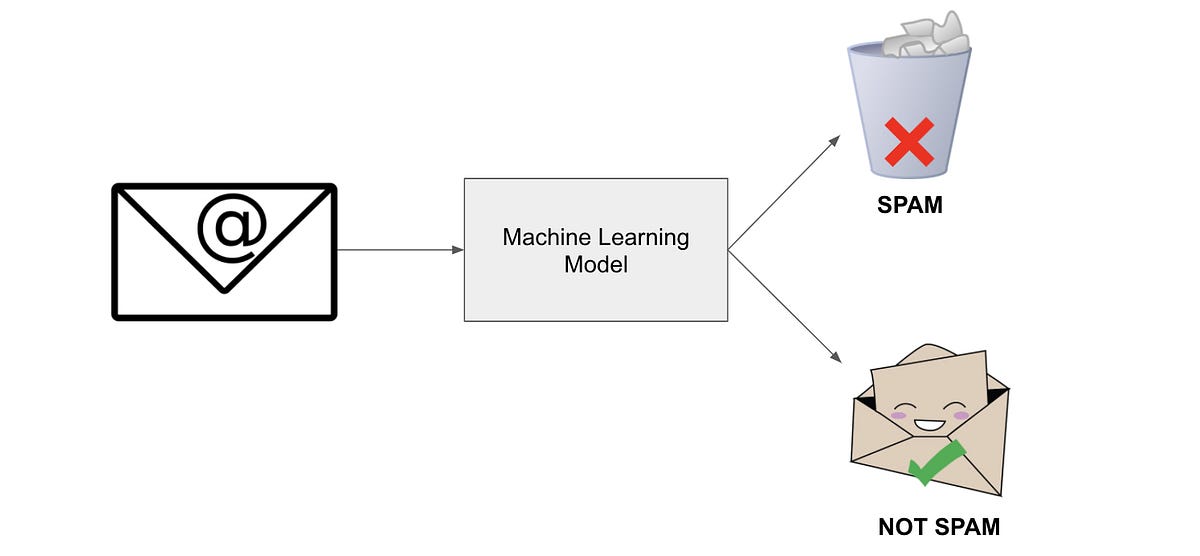 Emails Spam Detection using Machine Learning | by Shubham Singh | Medium