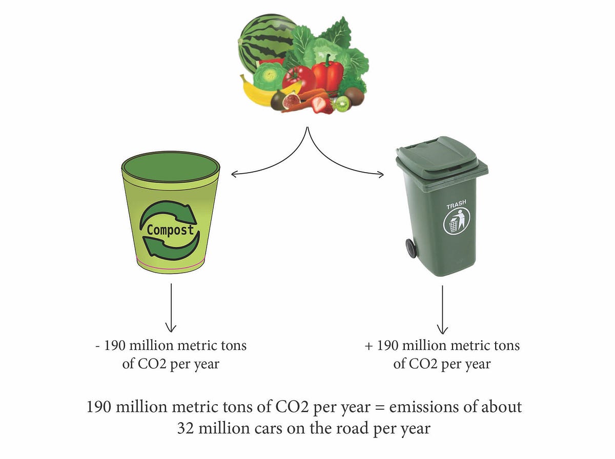 How to save 190 million metric tons of CO2 from contaminating the ...