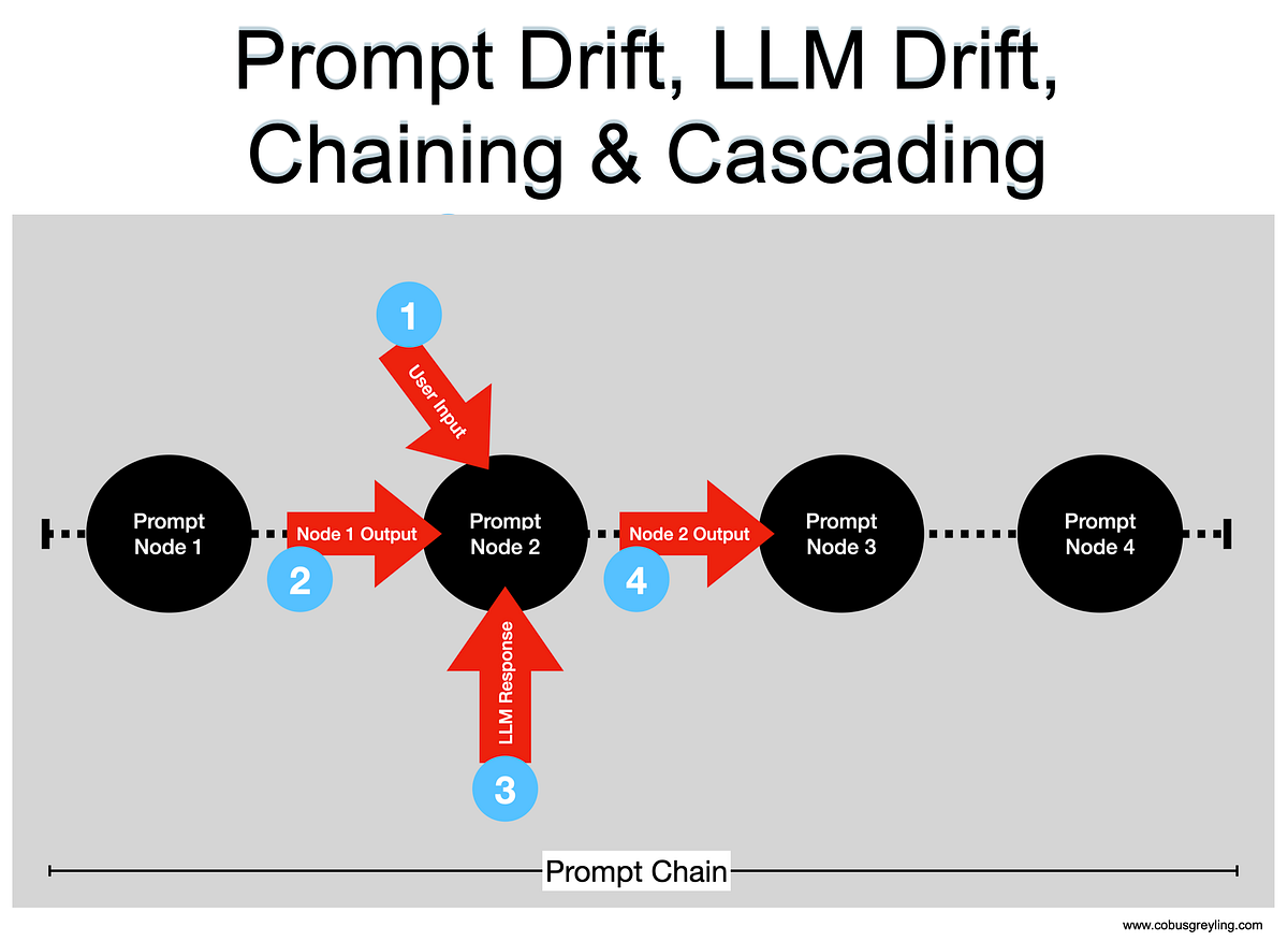 LLM Drift, Prompt Drift, Chaining & Cascading | by Cobus Greyling | Medium