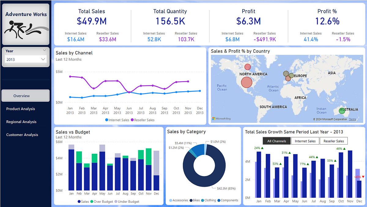 Adventure Works Sales and Revenue Analysis by Different Channels | by ...