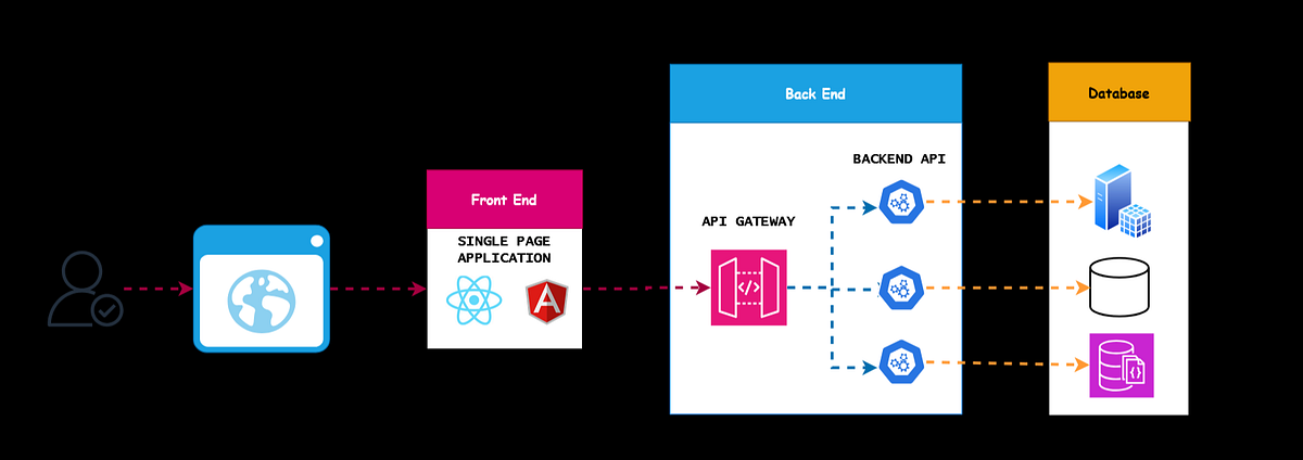 A Crash Course on the Basics of Technology for Non-Tech Founders | by ...