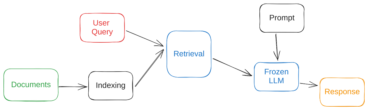 Advanced RAG Techniques using Lamaindex-01-Pre-Retreival | by Rajesh K ...