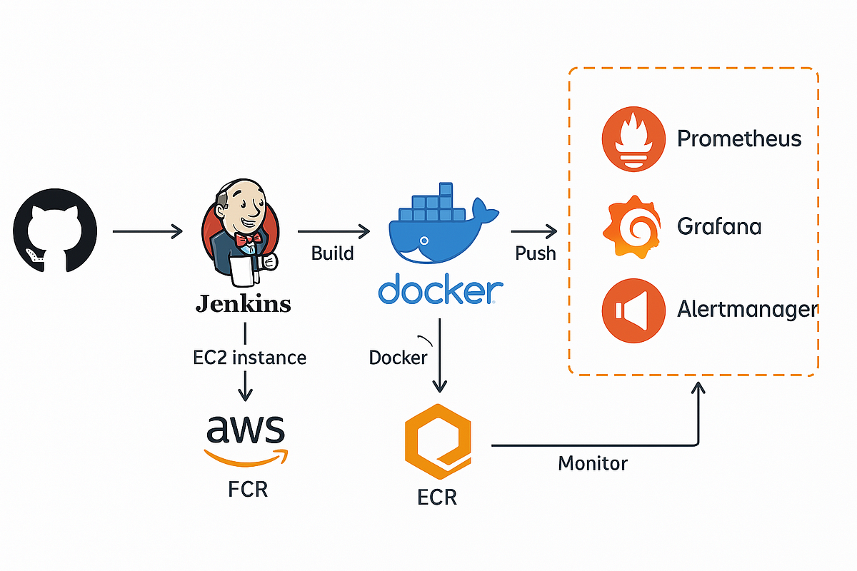 DevOps CI/CD Project: Jenkins CI/CD Pipeline on AWS with ECR, Docker, Prometheus, Grafana ...