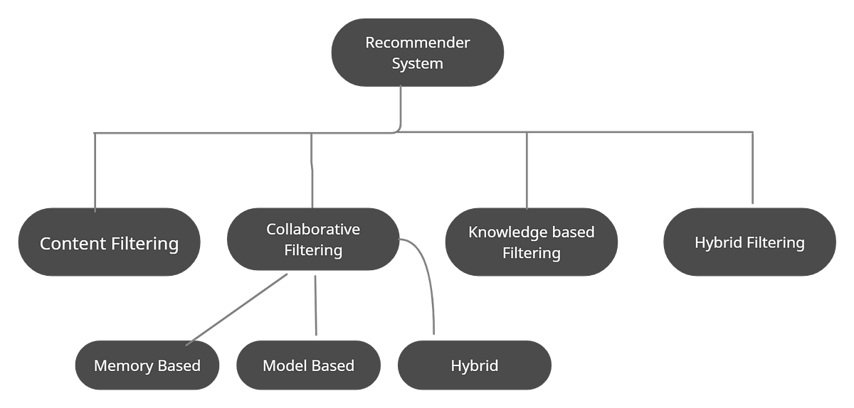 Recommender Systems in E-Commerce (1/2) | by Mohamed Elsayed | Medium