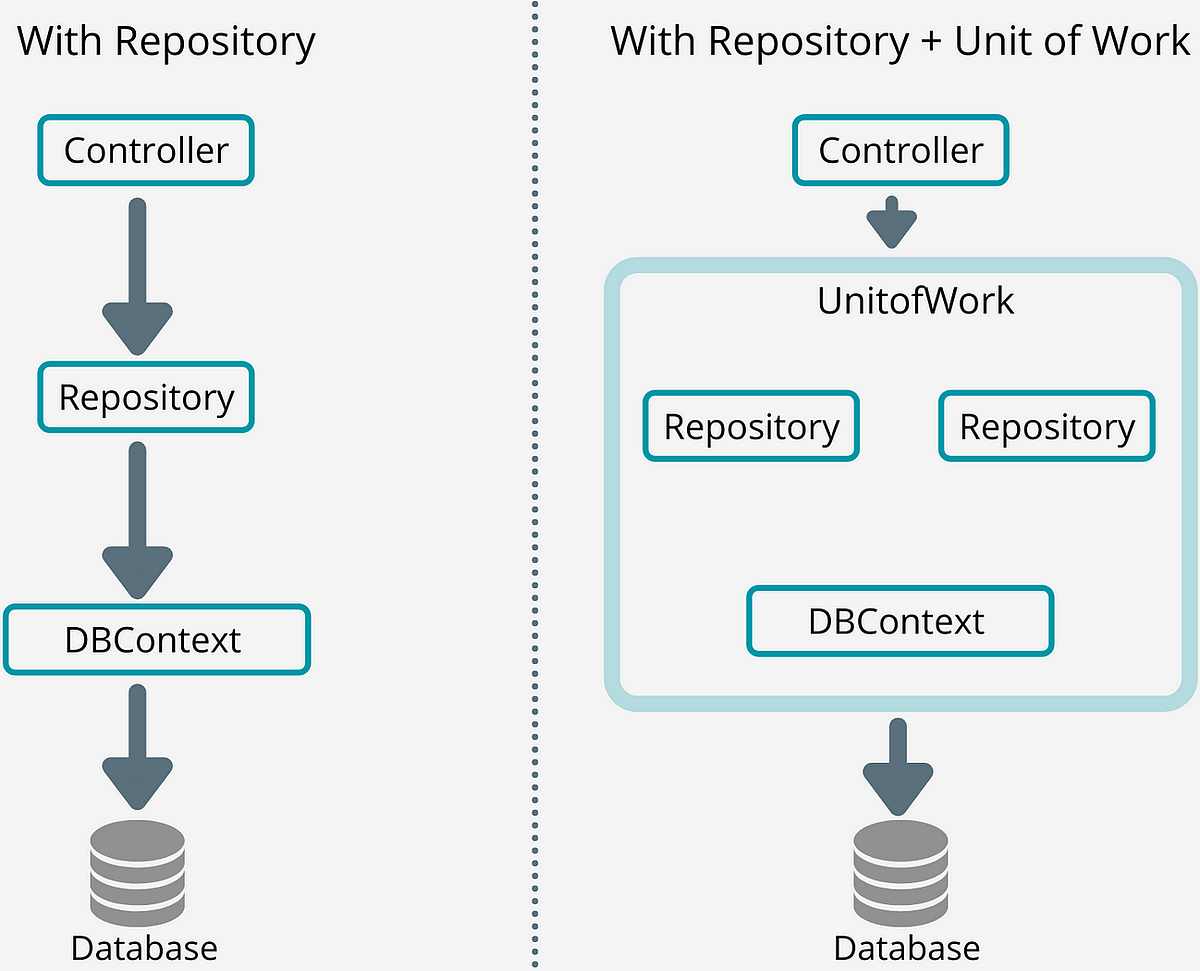 Unit Of Work Design Pattern Nedir? ve Nasıl Kullanılır? | by Muhammed Yücedağ | Medium