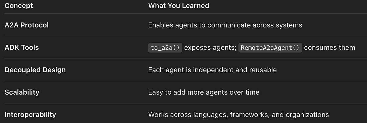 Agent2Agent (A2A) Communication with ADK | by Umadevi R | Nov, 2025 ...