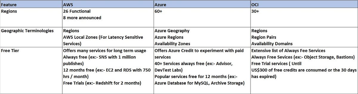 High Level Comparison of Major Cloud Providers | by Asna Siji | Medium