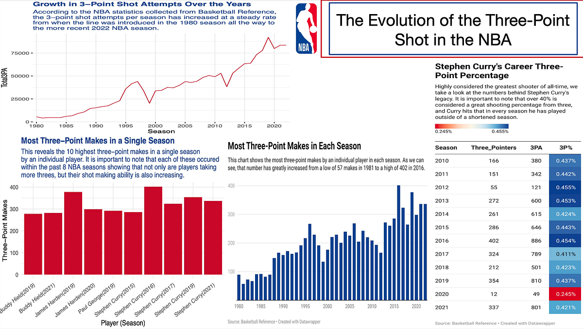 The Evolution of the Three-Point Shot in the NBA | by Andrew Turco | Medium