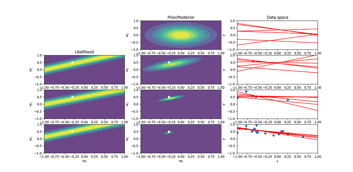 Plotting the Distribution of Parameters in Bayesian Linear Regression | by Hiroaki Kubo | Medium
