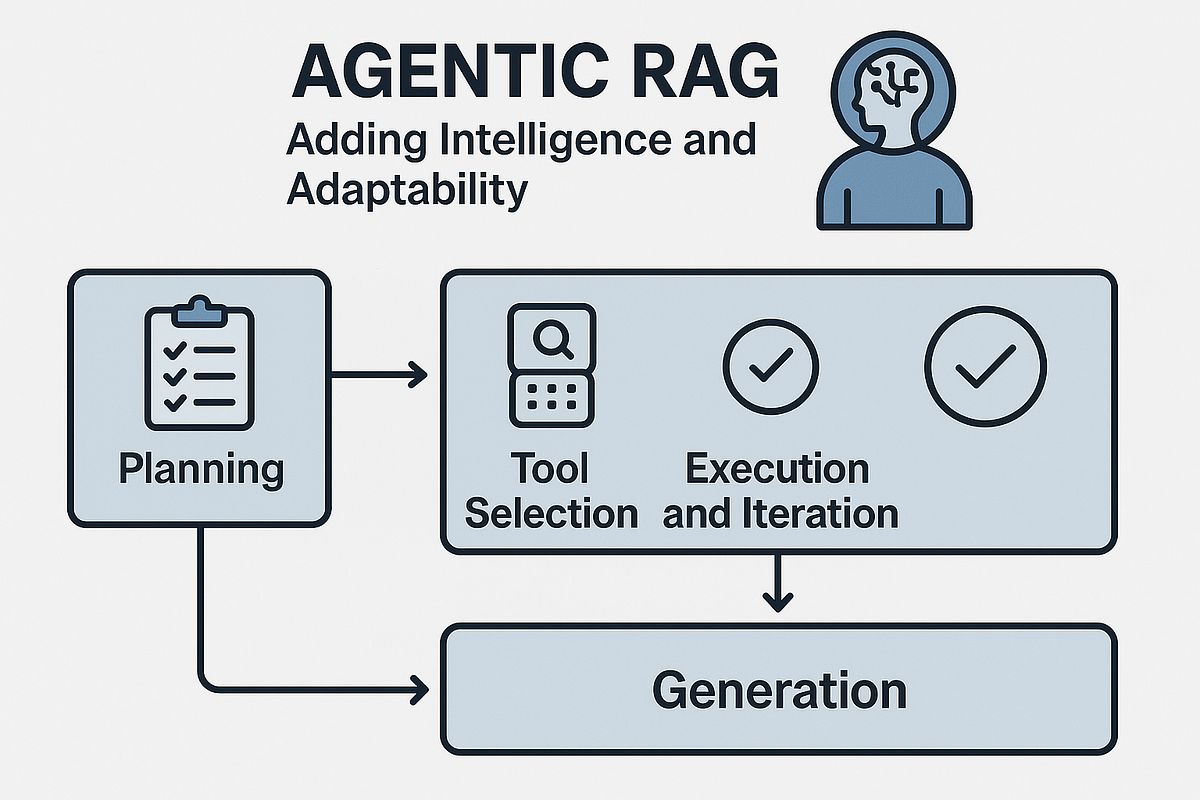 RAG vs Agentic RAG vs MCP: The Next Evolution in Retrieval-Augmented Generation | by Amit ...