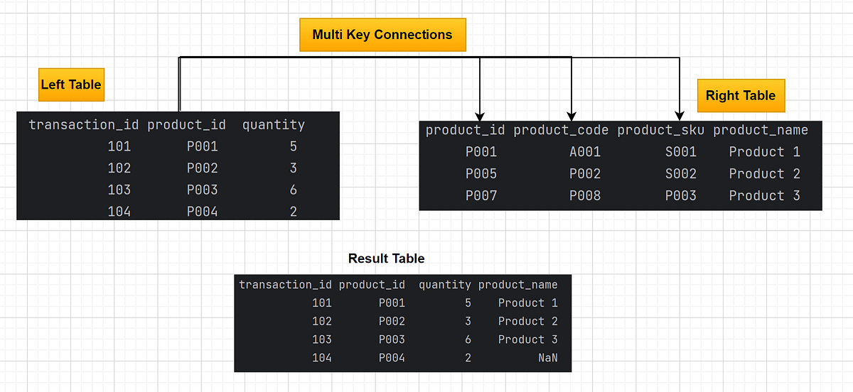 Advanced Data Manipulation: Using Flexible Left Joins with Multiple ...