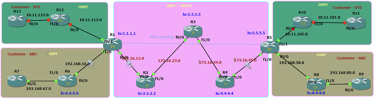 Configuring MP-BGP over MPLS core network (L3VPN) | by Anil Kumar Kainikara | Medium