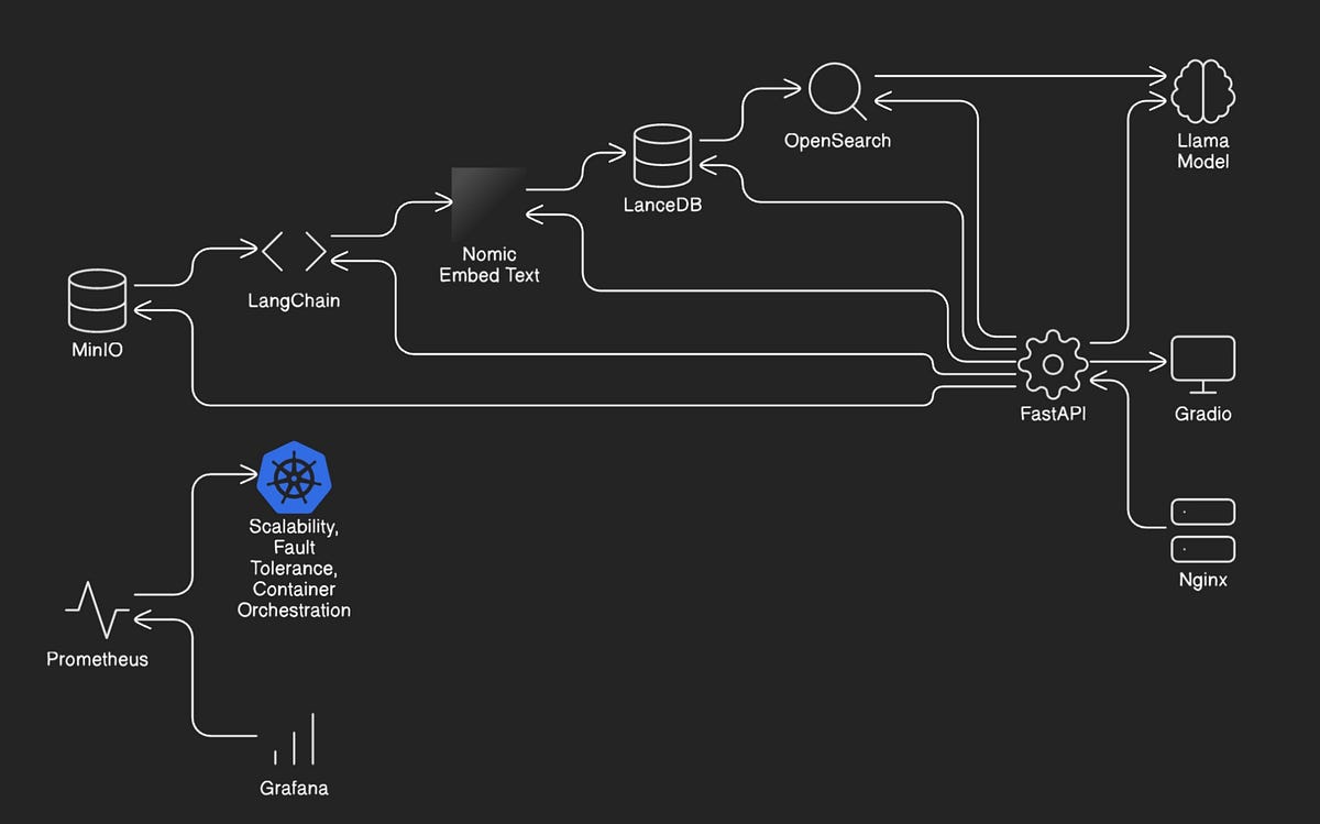 Revolutionizing Financial Operations with an On-Premises Gen AI Solution: A Paradigm Shift in ...