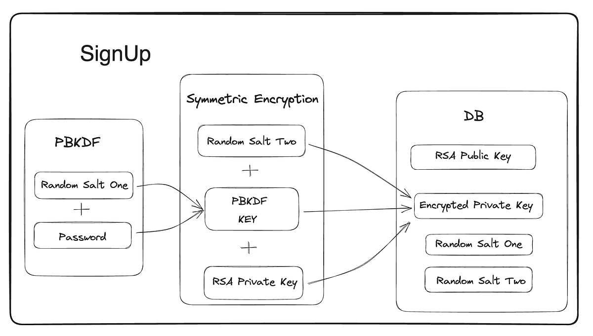 Implement zero knowledge encryption using PBKDF in Flutter | by Rishi Singh | Medium