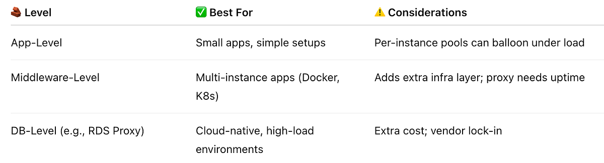 Your App Can’t Party Hard? Time to Teach It Connection Pooling! | by Nitin Singh | May, 2025 ...