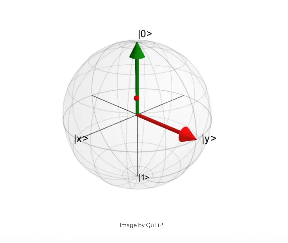 Basics of Quantum Computing/Mechanics | by Jai Telang | Dec, 2025 | Medium