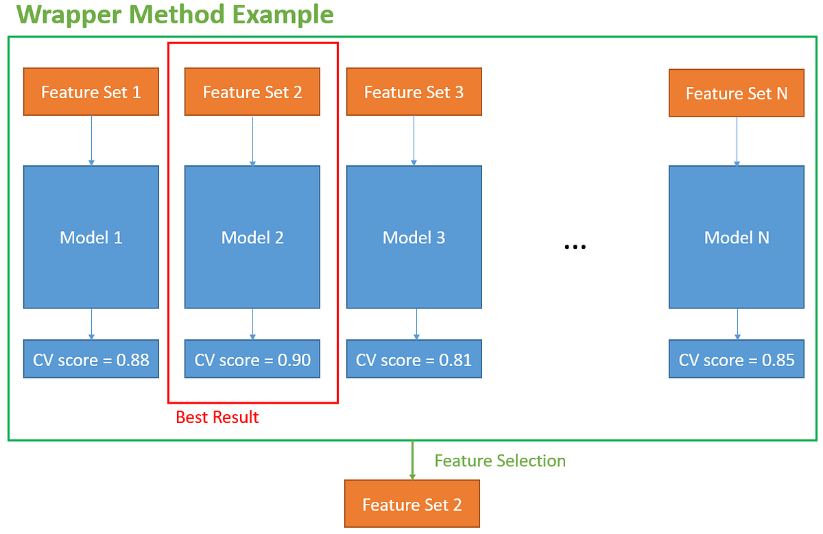 Scikit Learn 0.24 更新 SequentialFeatureSelector 介紹 | by 倢愷 Oscar | Medium