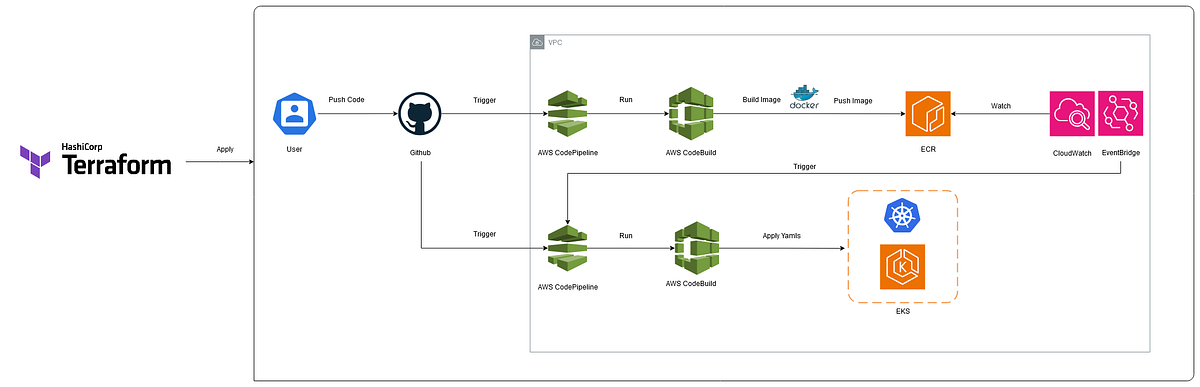 Building CI/CD Pipeline on AWS with Terraform | by Selimhan Meral | Sep ...