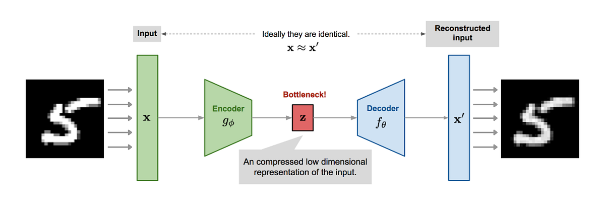 Loss Functions in Simple Autoencoders: MSE vs. L1 Loss | by Bhipanshu Dhupar | Medium