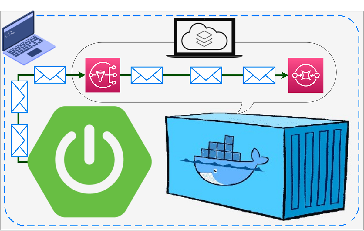 Spring Boot publisher for AWS SNS topic, local setup included. | by Ivan Polovyi | Javarevisited ...