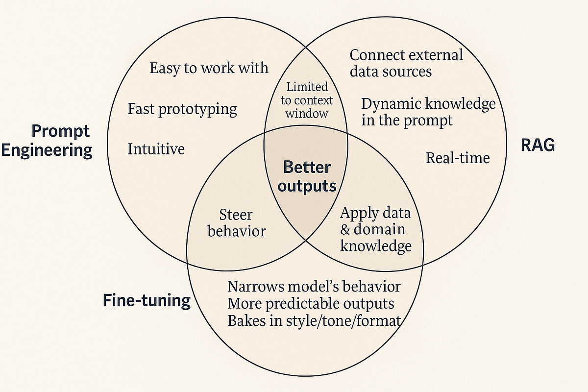 Prompt Engineering vs RAG vs Fine-Tuning: A Beginner to Pro Guide for Building Smarter LLM ...