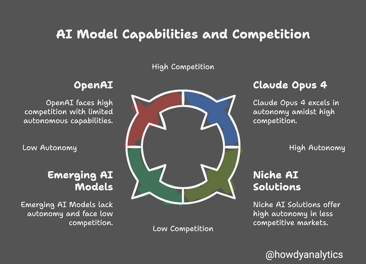 Decoding the AI Landscape: Where Model Autonomy Meets Market ...
