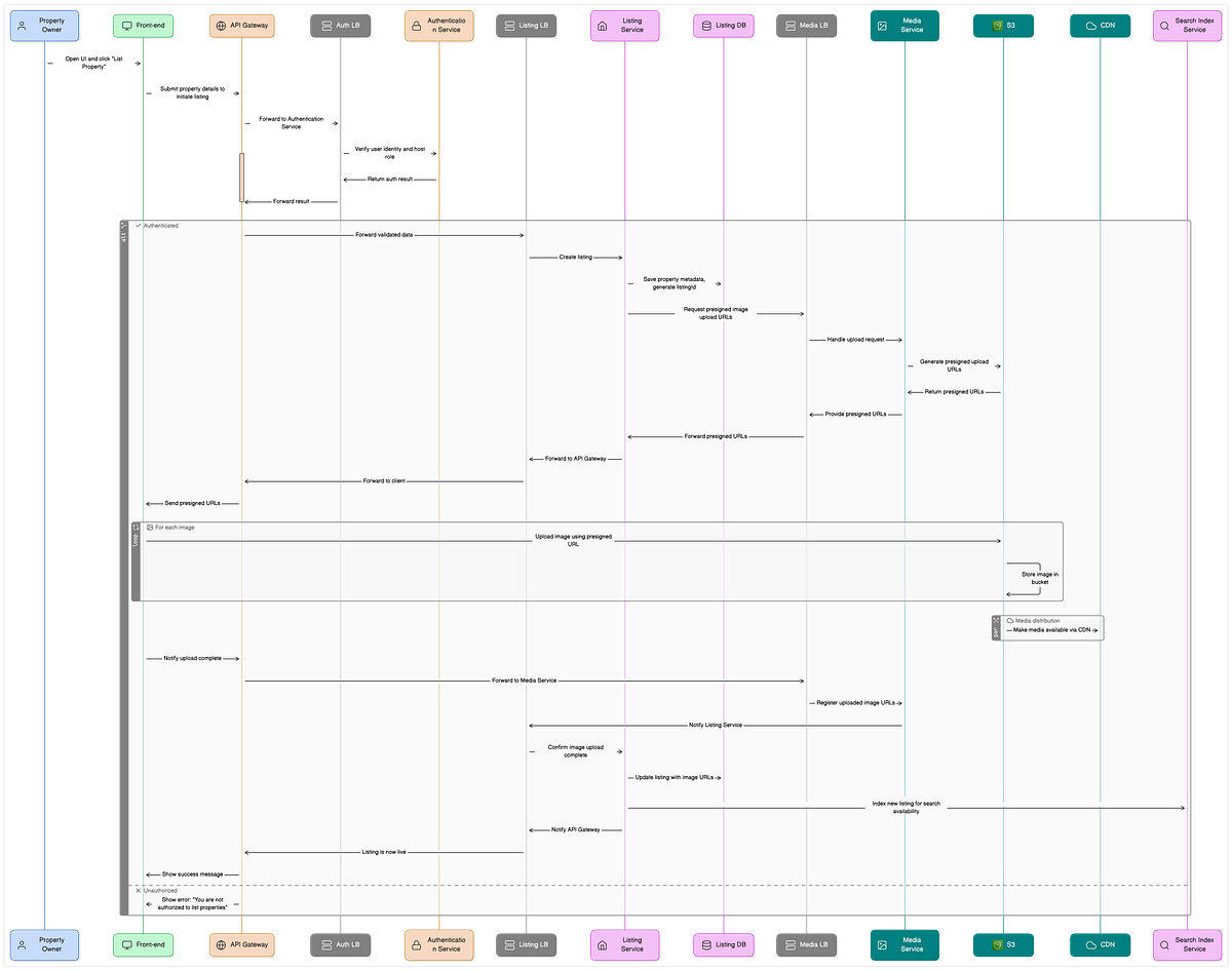 Part-3 Design Airbnb | Hotel Booking system — API Design With Sequence ...