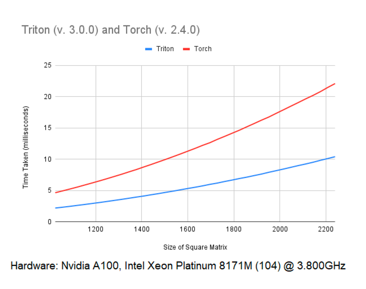 How to Outperform PyTorch Kernels with OpenAI’s Triton Compiler | by ...