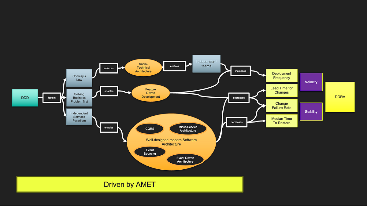 Domain-Driven Design is good engineering practice | by Philipp Kostyra ...