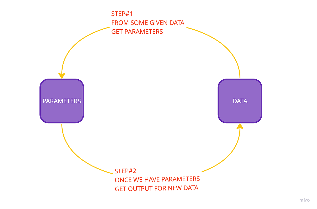 Role Of Probability and Statistics in Machine Learning | by Yash ...