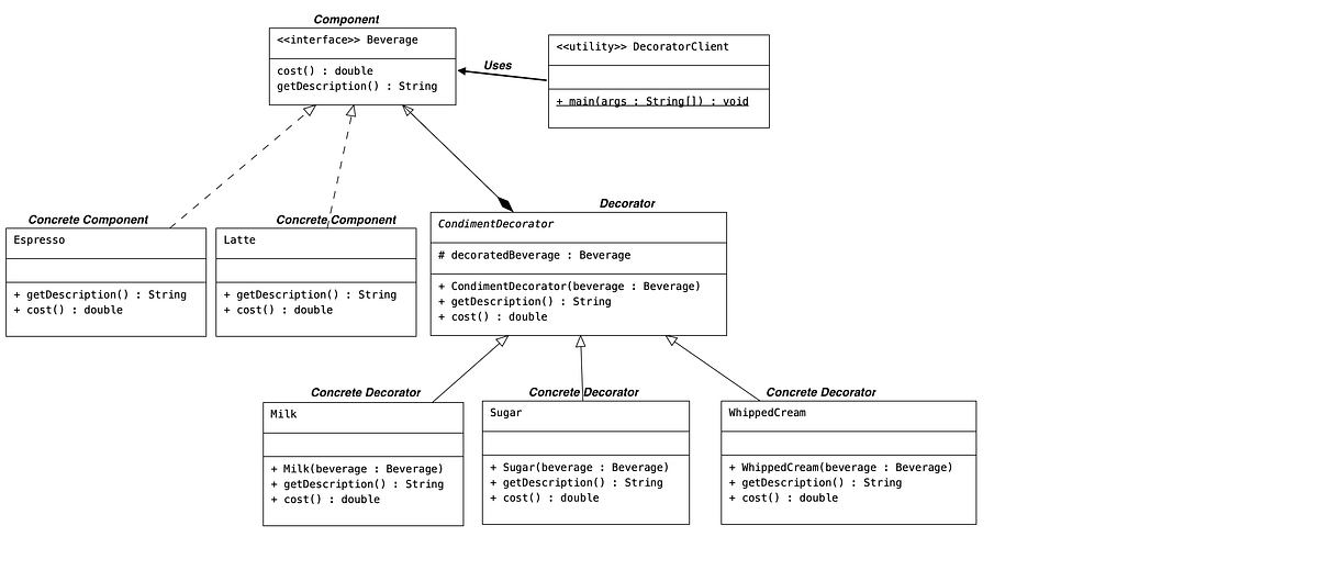 Unlocking Elegance in Software Design with the Decorator Pattern | by ...