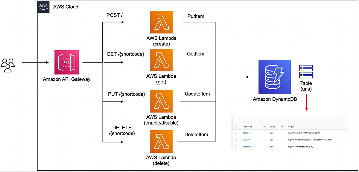 Build a Serverless URL Shortener With Go | by Abhishek Gupta | Better Programming