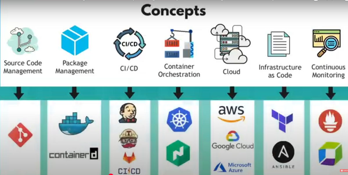 The Ultimate Guide to DevOps Concepts, Latest Tools, and Roadmap | by ...