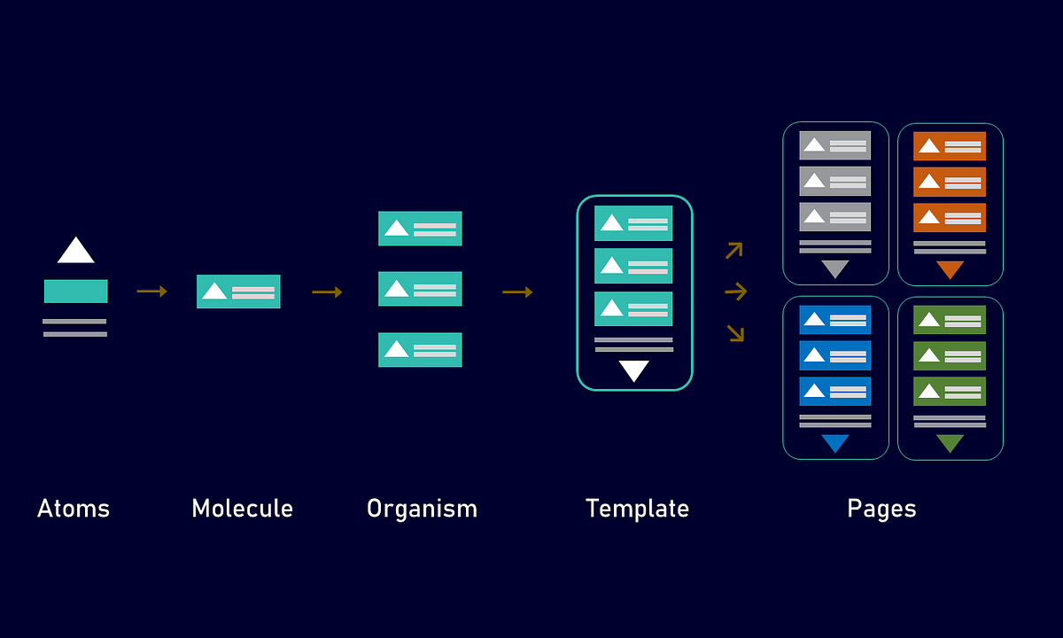 What is Atomic Design?. All designers know that in the world of… | by ...
