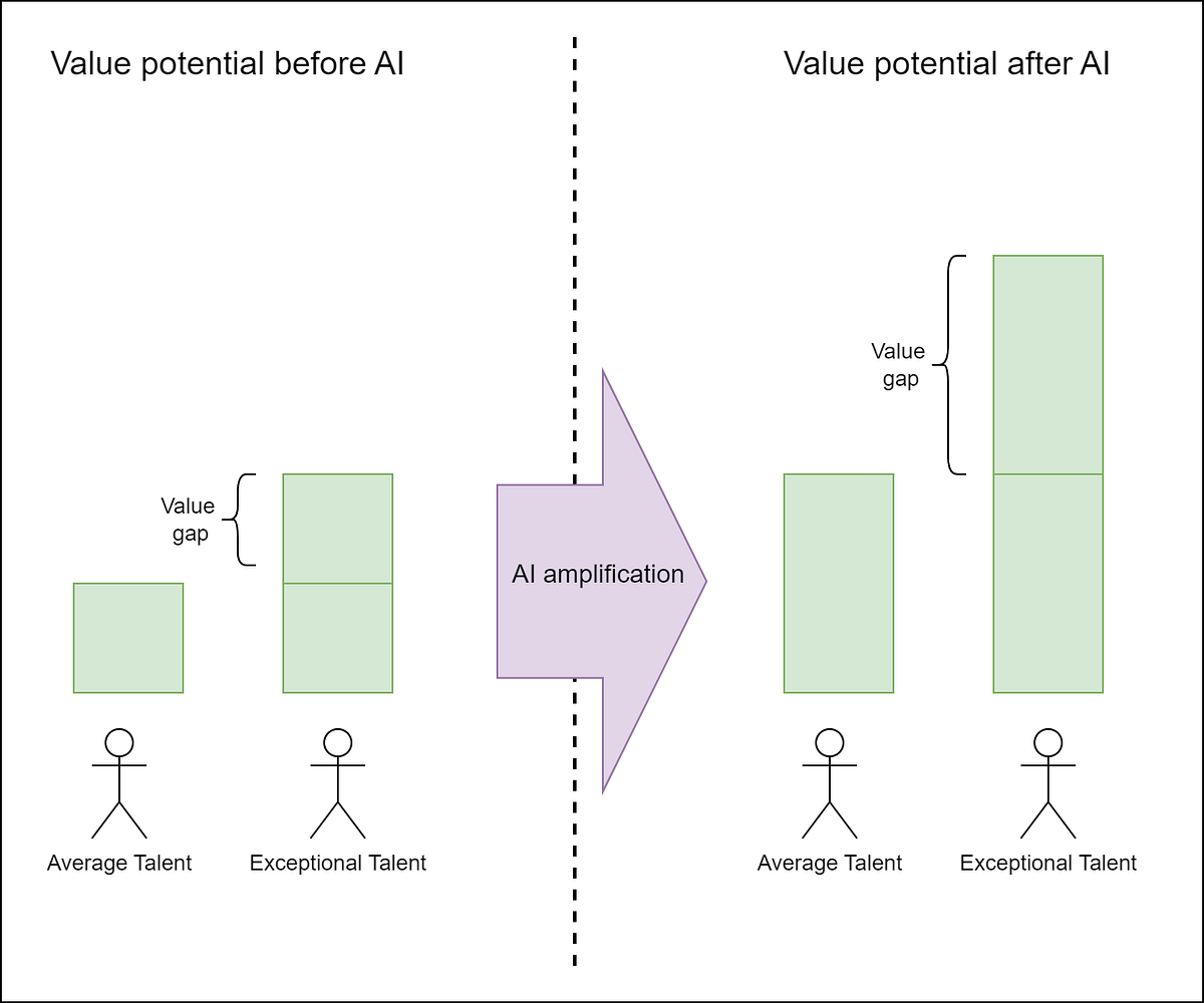Meditations on the AI powered future of software development — part 1 ...