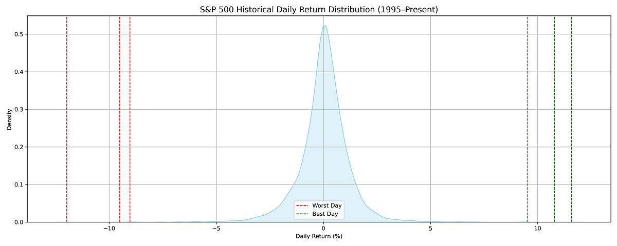 Using Python to Decode Market Panic: S&P 500 Return Distribution Since ...