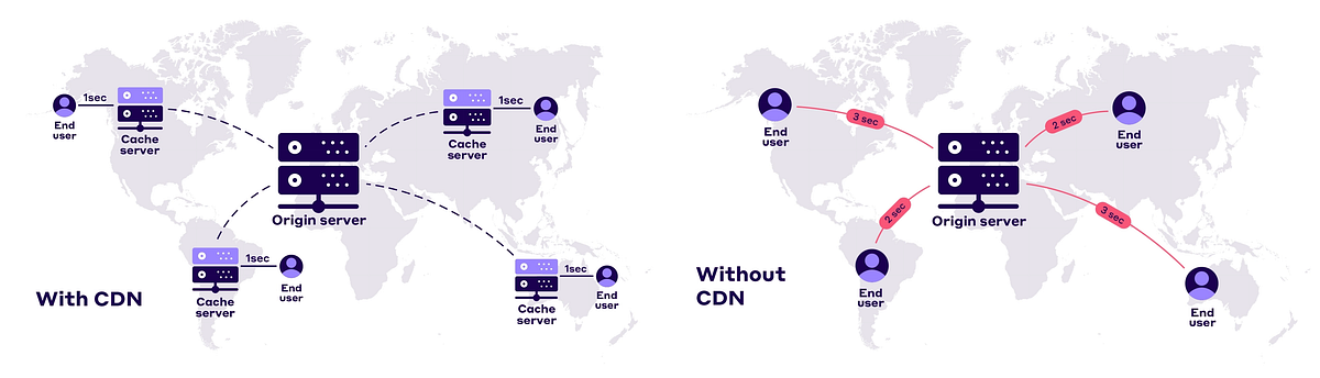 CDNs For Beginners: Everything You Need in One Article | by Nikhil ...
