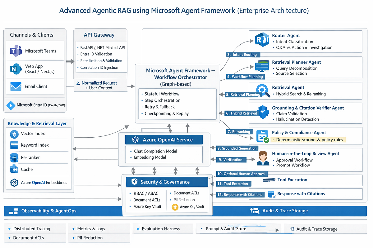 Advanced Agentic RAG with Microsoft Agent Framework (Enterprise-Grade ...
