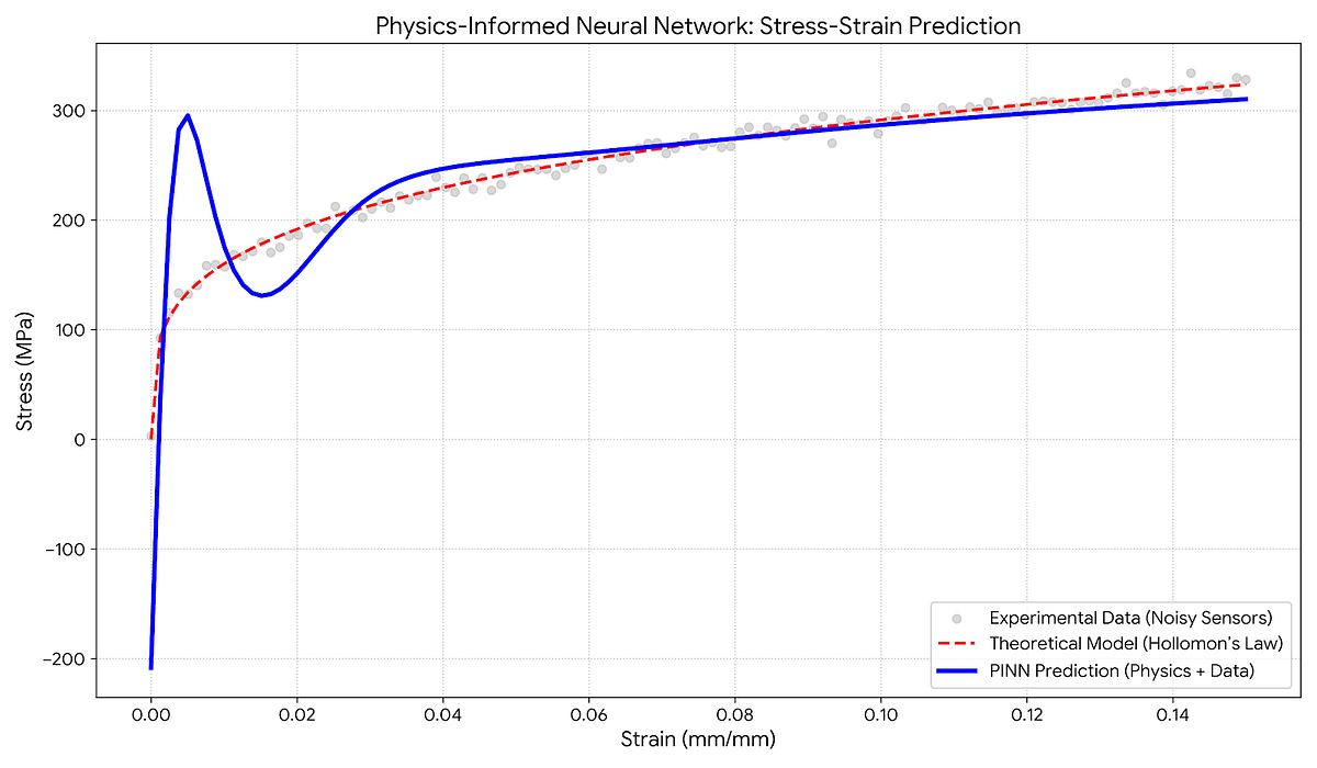 Beyond Data: Implementing Physics-Informed Neural Networks (PINNs) for ...