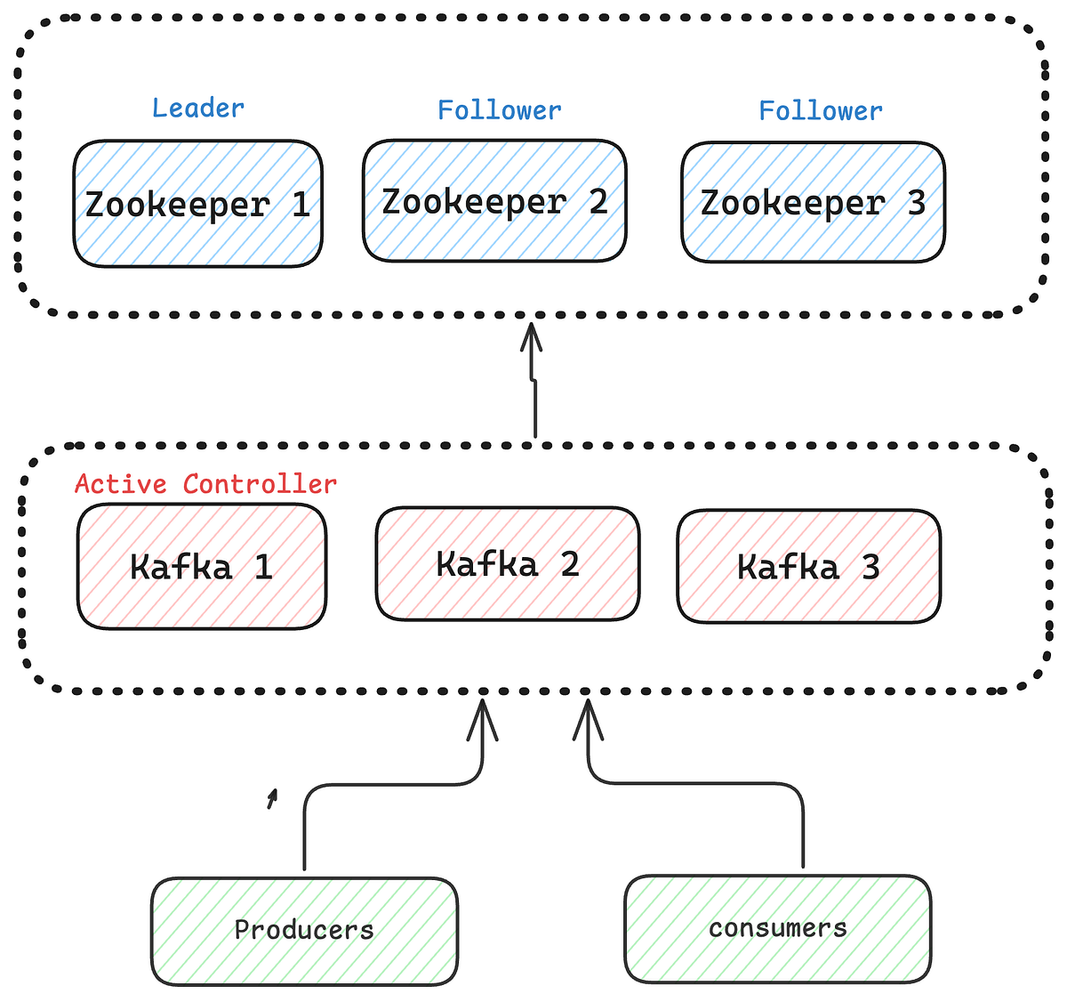 Zookeeper in Kafka. Why do we need Zookeeper in Kafka ? | by Prakash Nagaraj | Medium