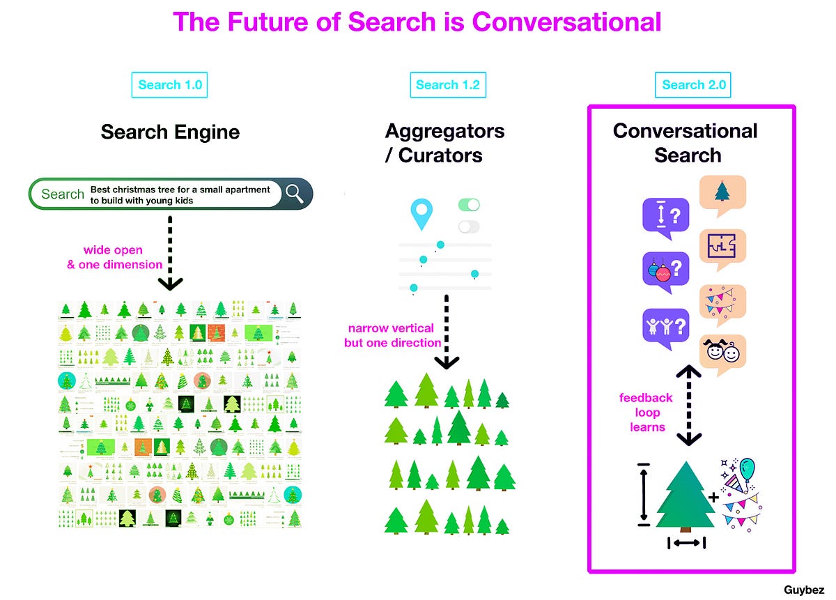 The future of search is conversational | by Guy Adam Ailion | Medium