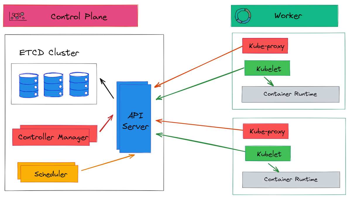 Kubernetes Architecture And Components Kubernetes Installation And Configuration By Rhythm 1019