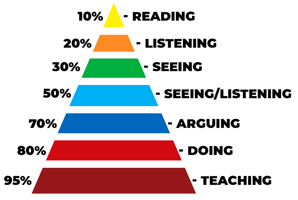 The best way to learn algorithm 👩‍💻👨‍💻 | by Felipe Gabriel Amado | Medium