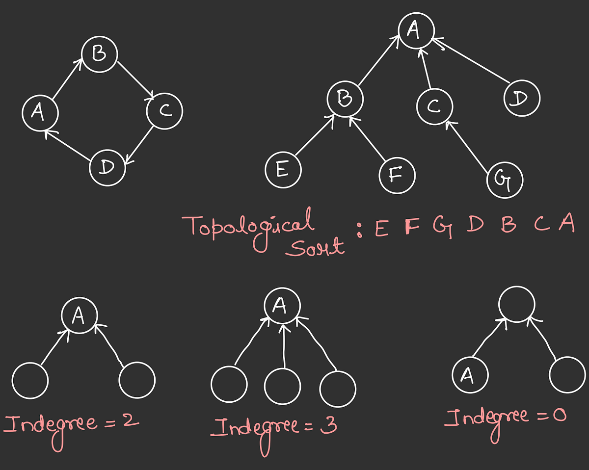 Classic Graph Algorithms (C++). Breadth First Search (BFS): | by Rishabh Singh | Medium