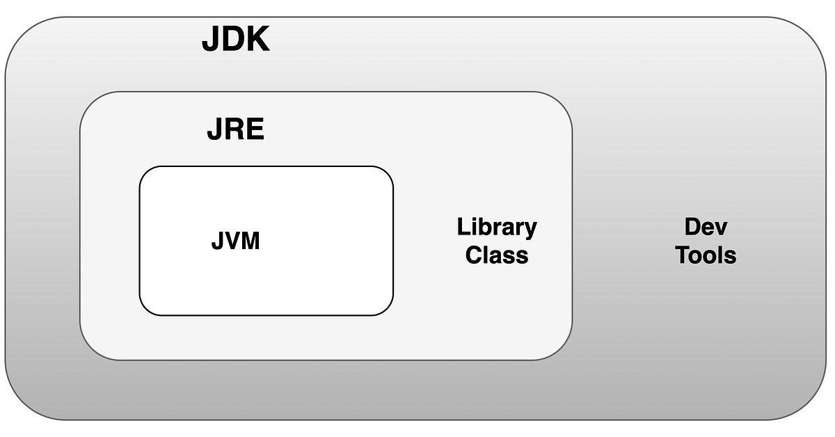 JVM, JRE, JDK, Java Memory Model. Java Virtual Machine(JVM) provides a ...