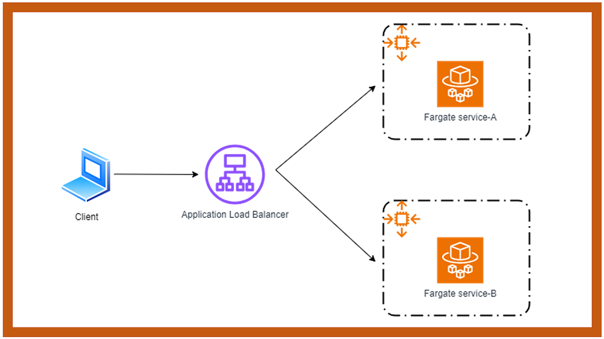 Deploying multiple auto-scaled AWS Fargate Services behind an Application Load Balancer | by ...
