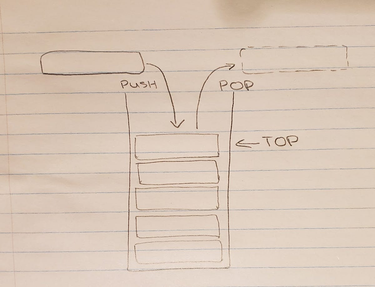 The Stack Data Structure — What Is It And How Is It Used In Javascript By Alice Mathews