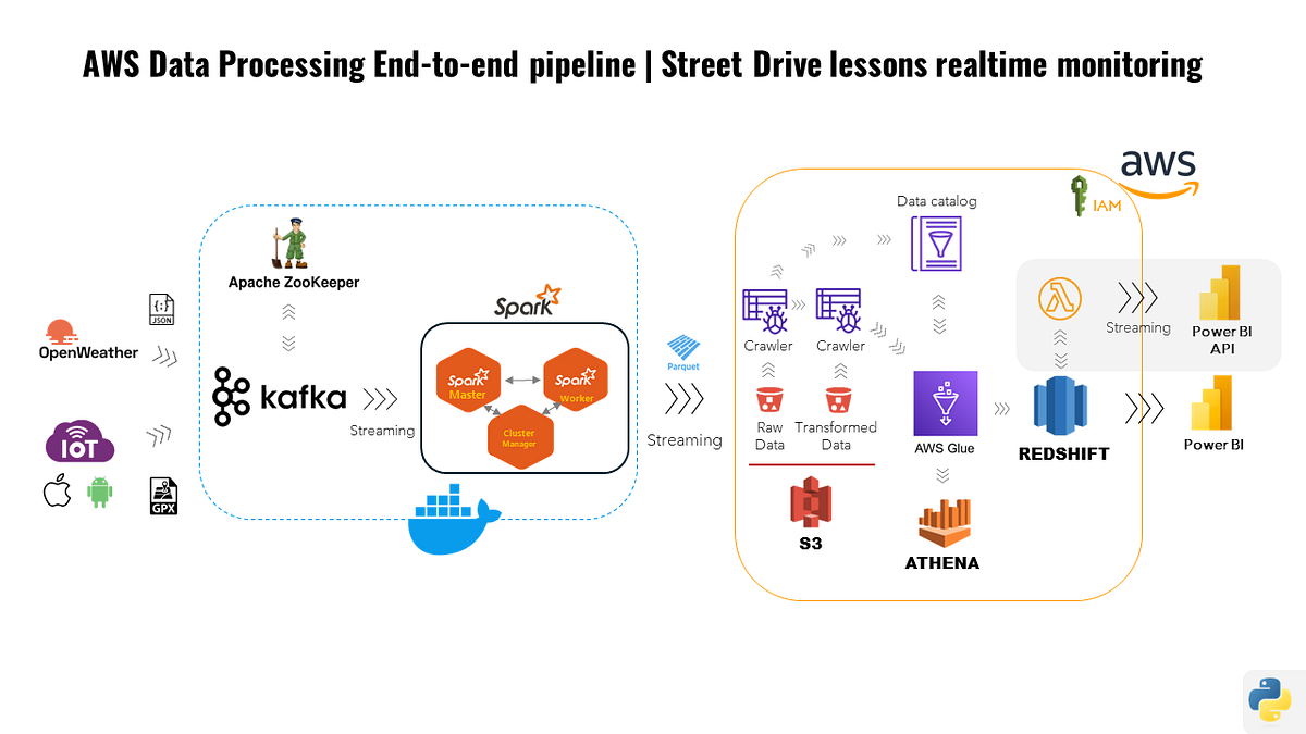 Smart City Real-Time Data Engineering: AWS, Kafka, Spark, S3, Glue, Redshift, Lambda and PowerBI ...