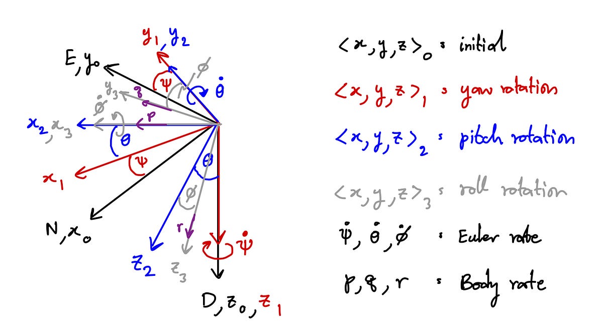 Sensor Fusion With Extended Kalman Filter Ekf For Flight Attitude Determination System Part 1